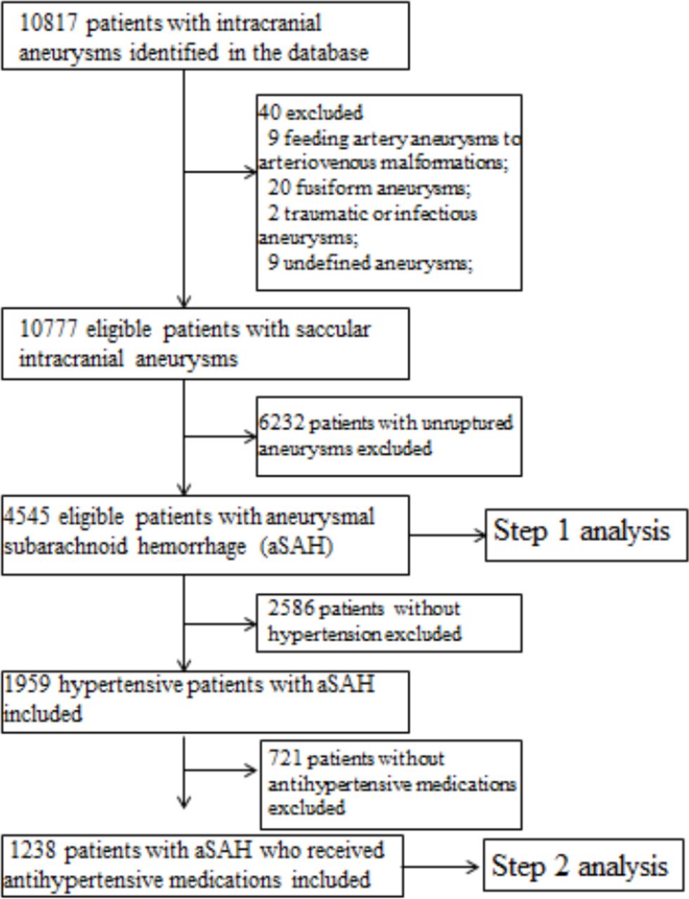 Impact of premorbid hypertension and renin-angiotensin-aldosterone ...