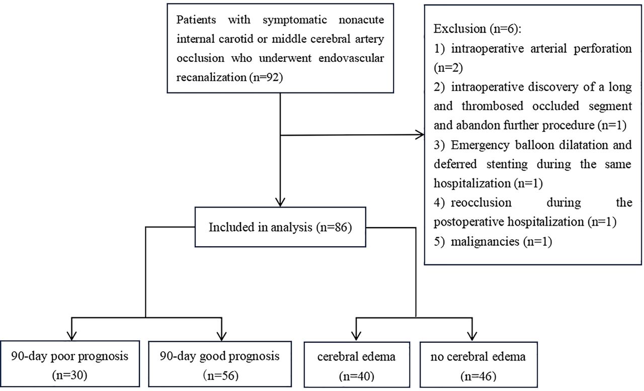Association between ASPECTS region of infarction and clinical outcome ...