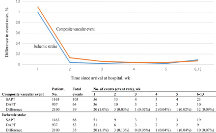 Optimal duration of dual antiplatelet therapy for minor stroke within ...