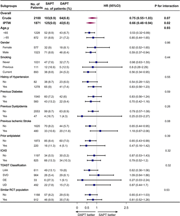 Optimal duration of dual antiplatelet therapy for minor stroke within ...