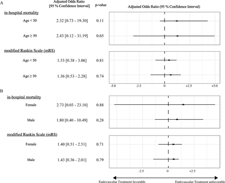 Clinical outcomes of endovascular interventions for cerebral venous ...