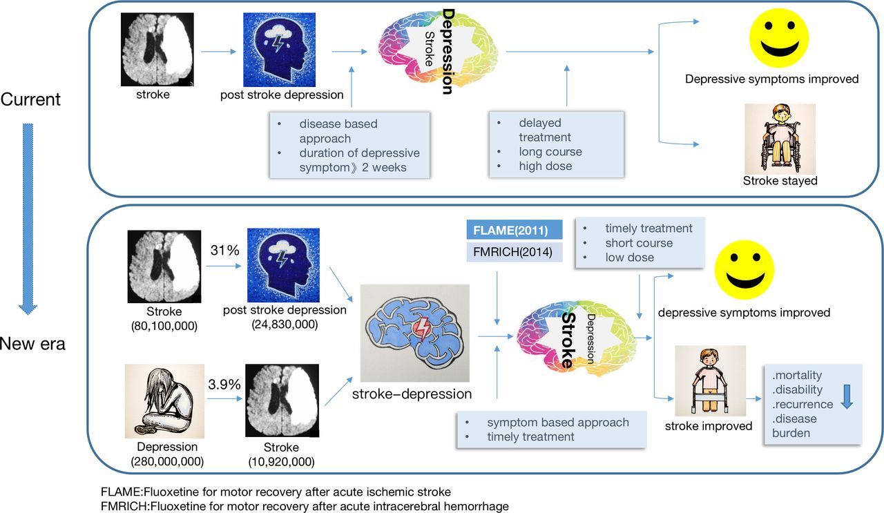 Stroke depression: a concept with clinical applicability | Stroke and ...