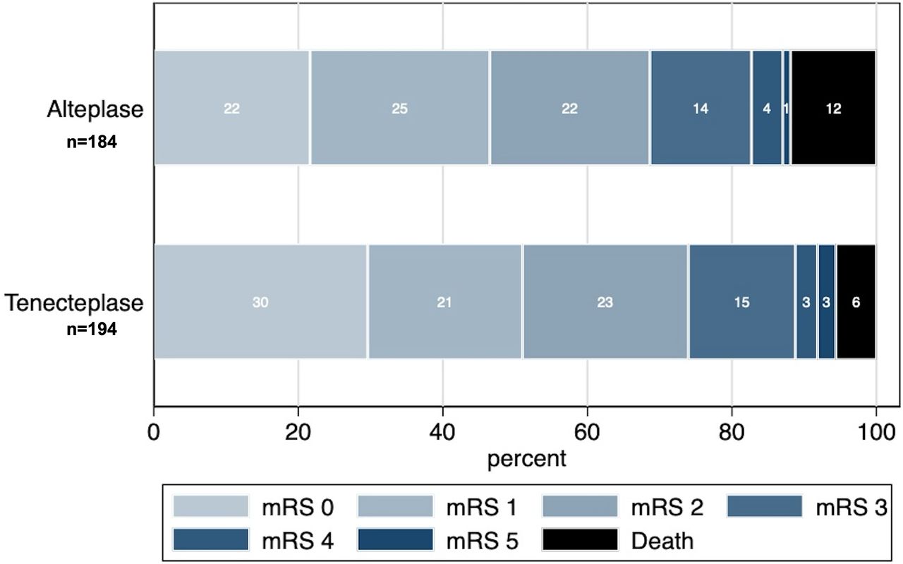 Intravenous tenecteplase compared with alteplase for minor ischaemic ...