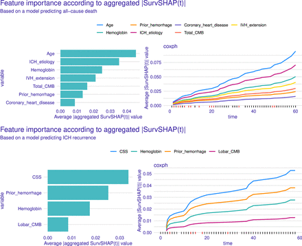 Explainable models for predicting long-term outcomes in patients with spontaneous intracerebral ...