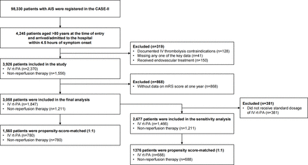 Effectiveness of intravenous recombinant plasminogen activator ...