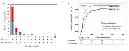 Functional outcomes of minimally invasive surgery treatment for ...