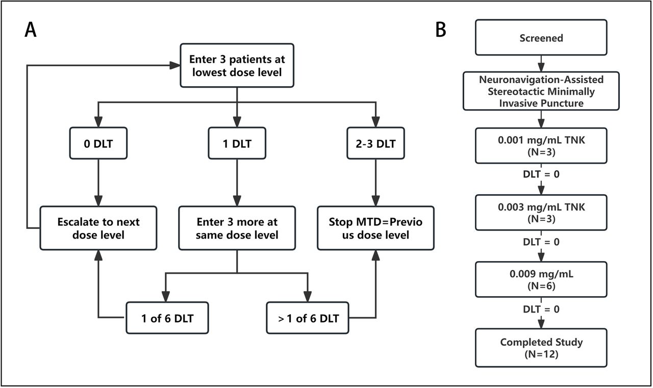 Phase I dose-escalation study of tenecteplase, a third-generation ...