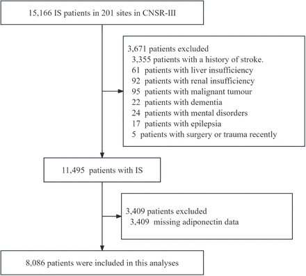 Association between elevated adiponectin levels and 5-year risk of ...