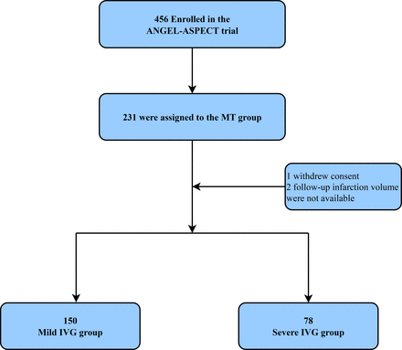 Factors associated with infarct volume growth after mechanical ...