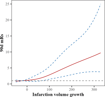 Factors associated with infarct volume growth after mechanical ...