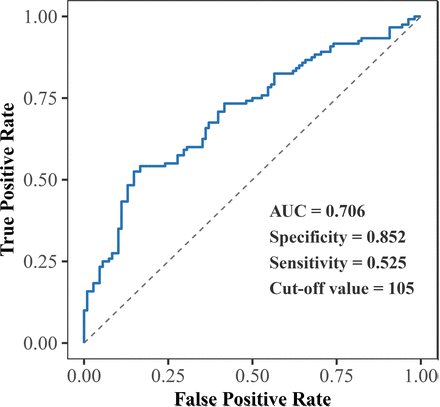Factors associated with infarct volume growth after mechanical ...